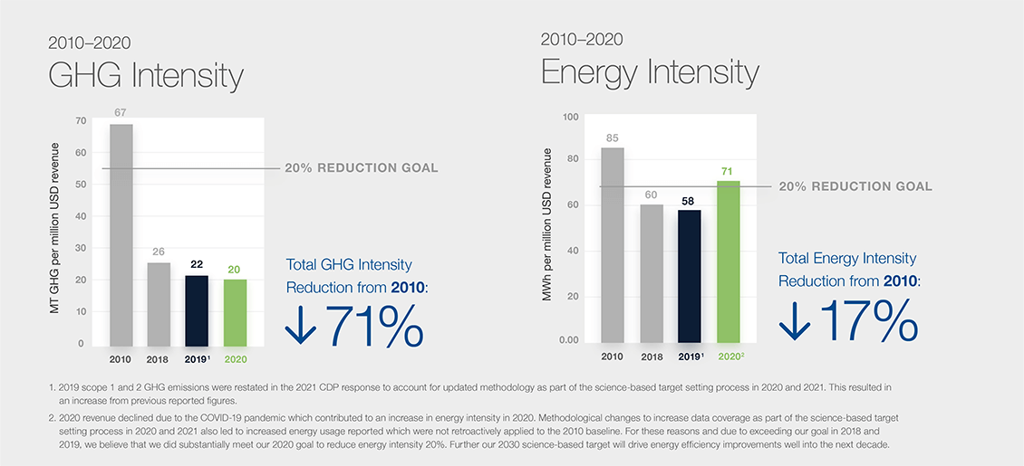 Sustainability Overview | Dover Corporation