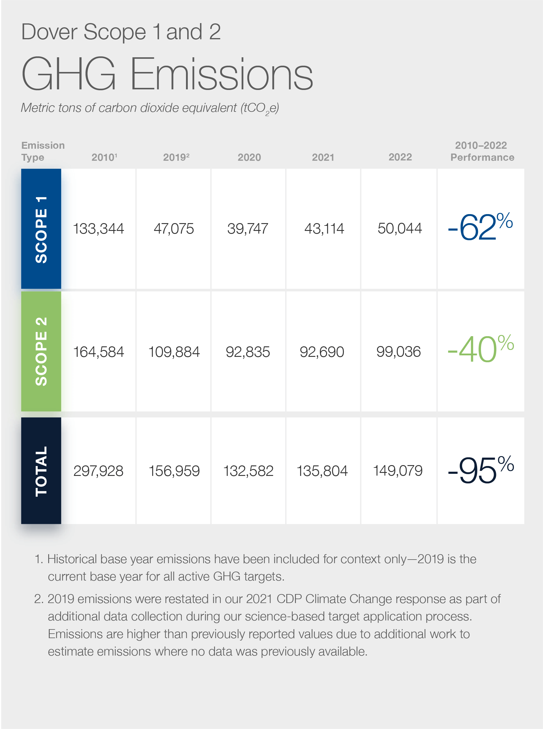 Energy and Emissions | Dover Corporation