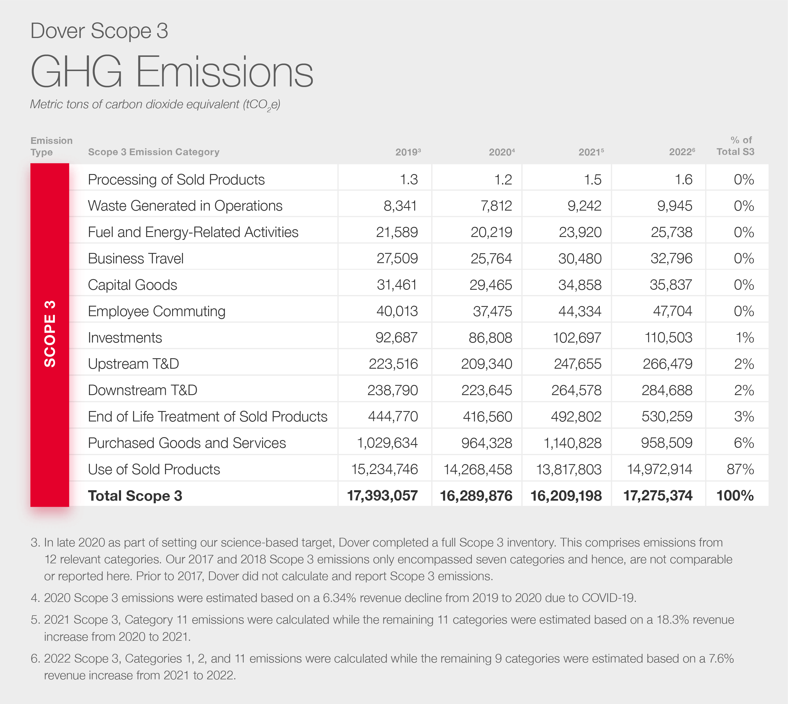 Energy and Emissions | Dover Corporation