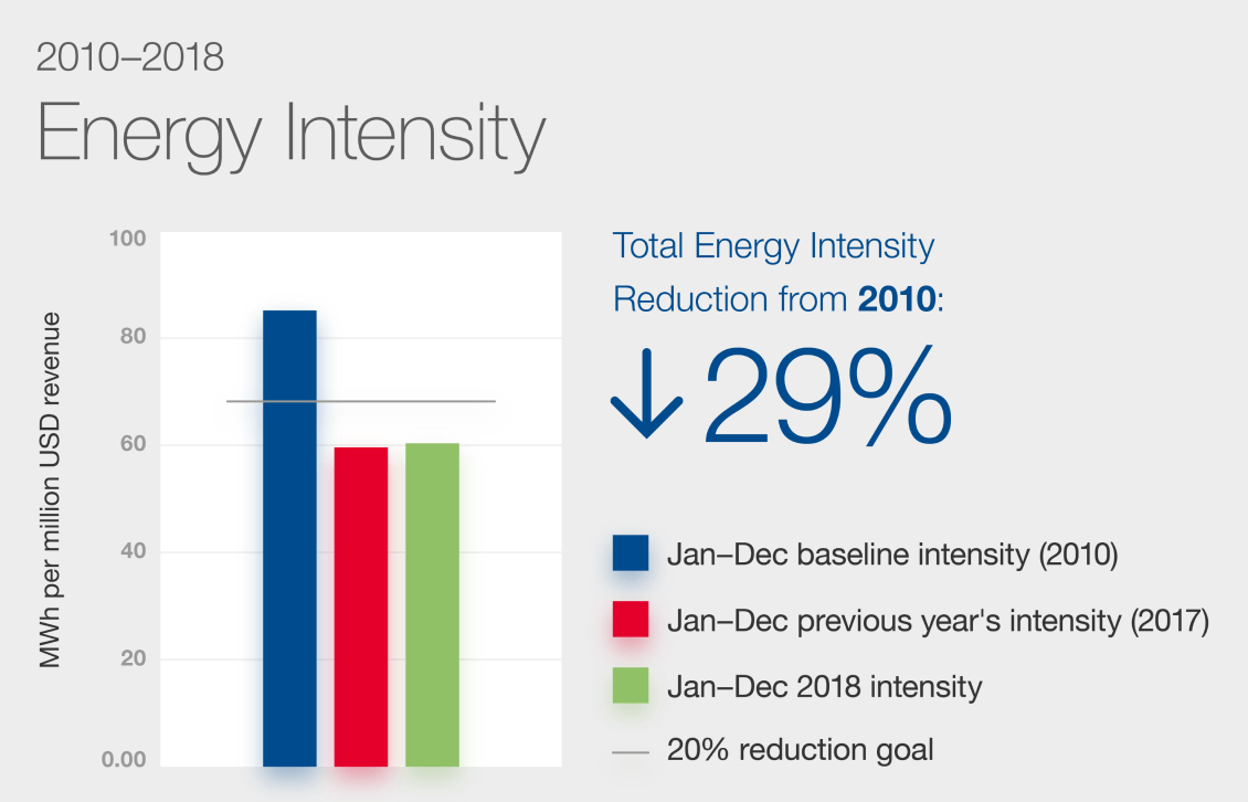 Energy and Emissions | Dover Corporation