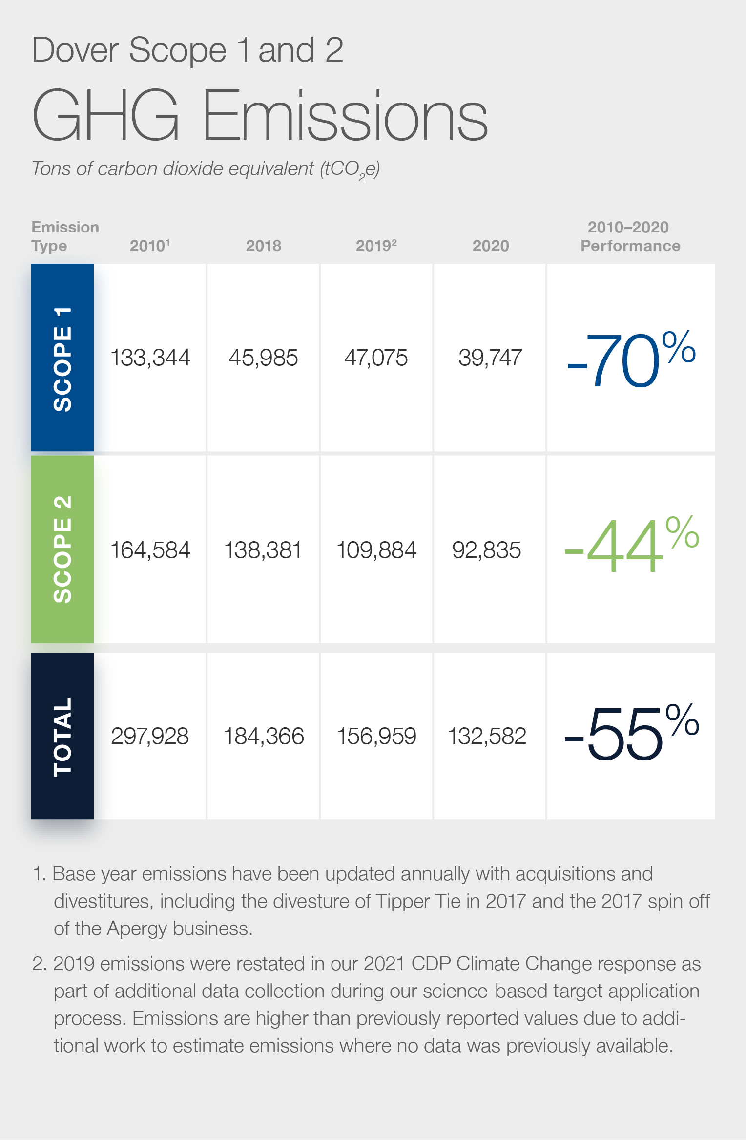 Energy and Emissions | Dover Corporation