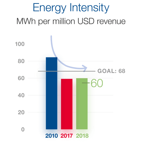 Energy and Emissions | Dover Corporation