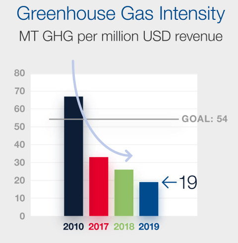 Energy and Emissions | Dover Corporation