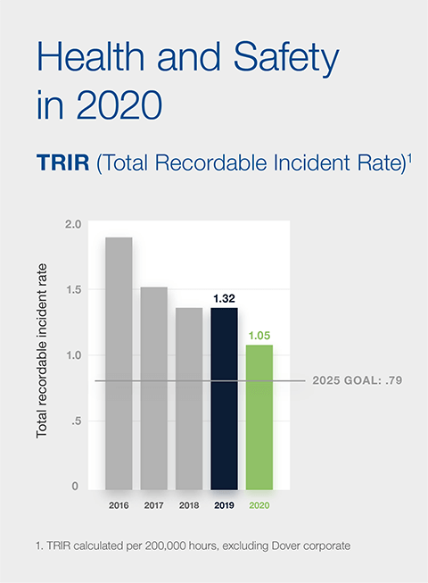 Employee Health and Safety | Dover Corporation