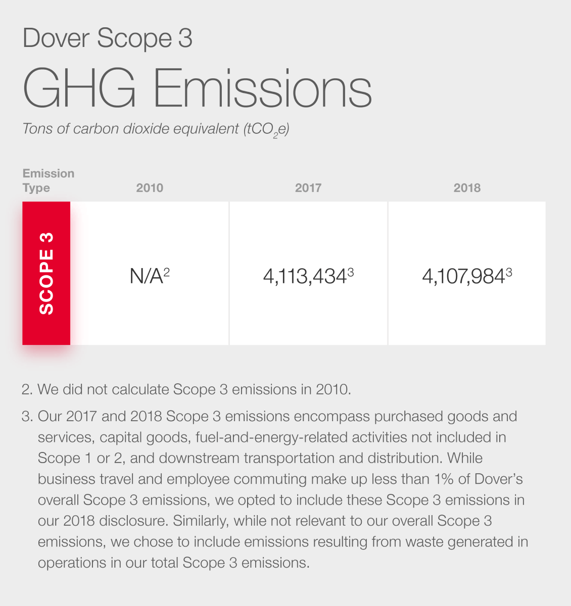 Energy and Emissions | Dover Corporation