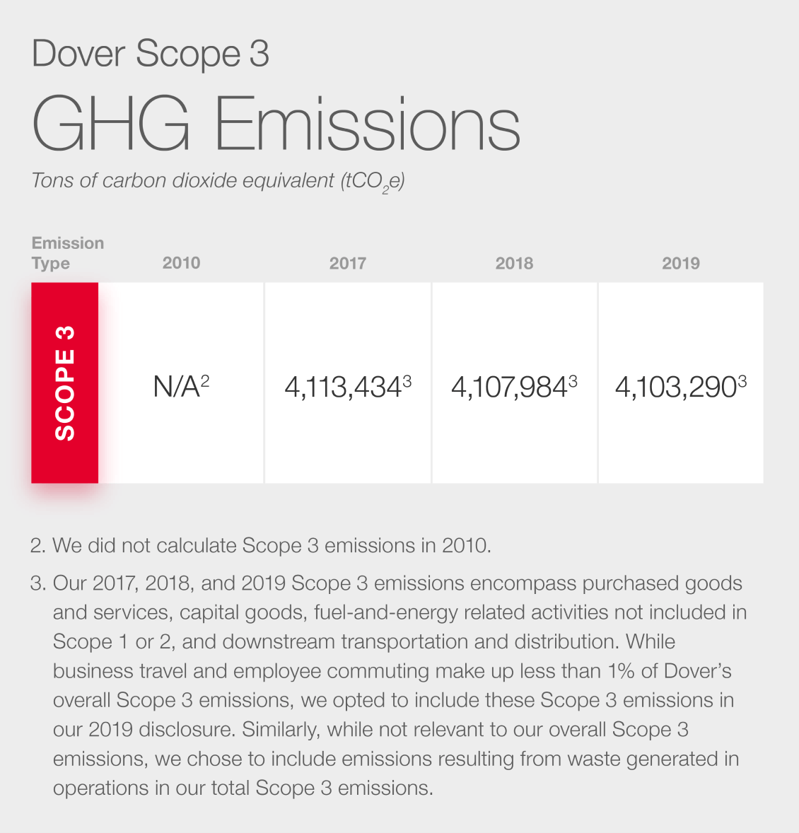 Energy and Emissions | Dover Corporation